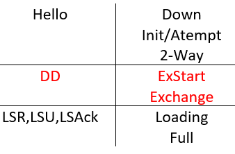 OSPF Database Description Packets – The Traceroute Blog