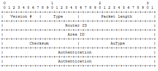 OSPF Packet Types – The Traceroute Blog
