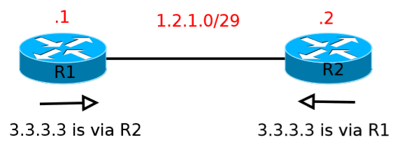 EIGRP Split Horizon – The Traceroute Blog