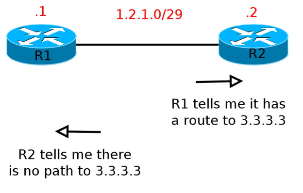 EIGRP Split Horizon – The Traceroute Blog