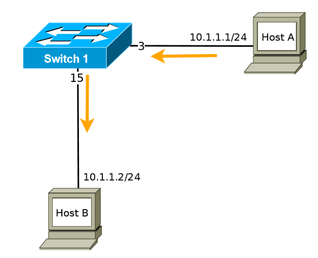 Spanning Tree Protocol (STP) – Part 1 – The Traceroute Blog