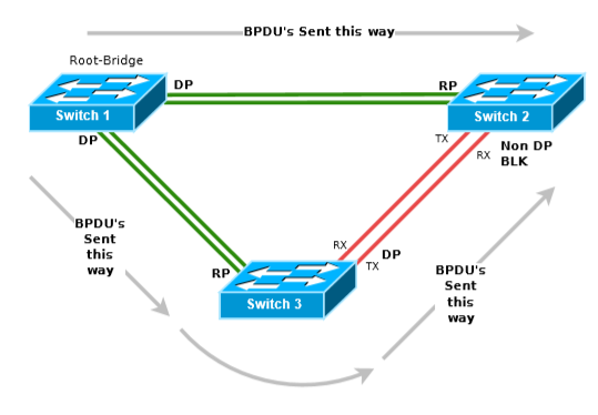 UDLD (Unidirectional Link Detection) – The Traceroute Blog